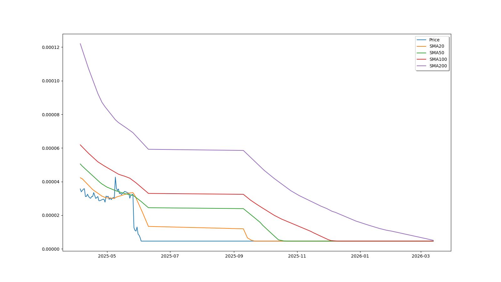 Unlighted Simple Moving Averages