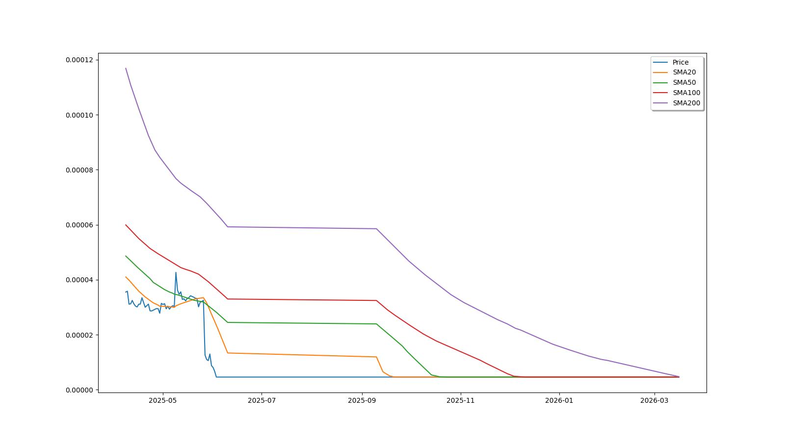 Unlighted Simple Moving Averages