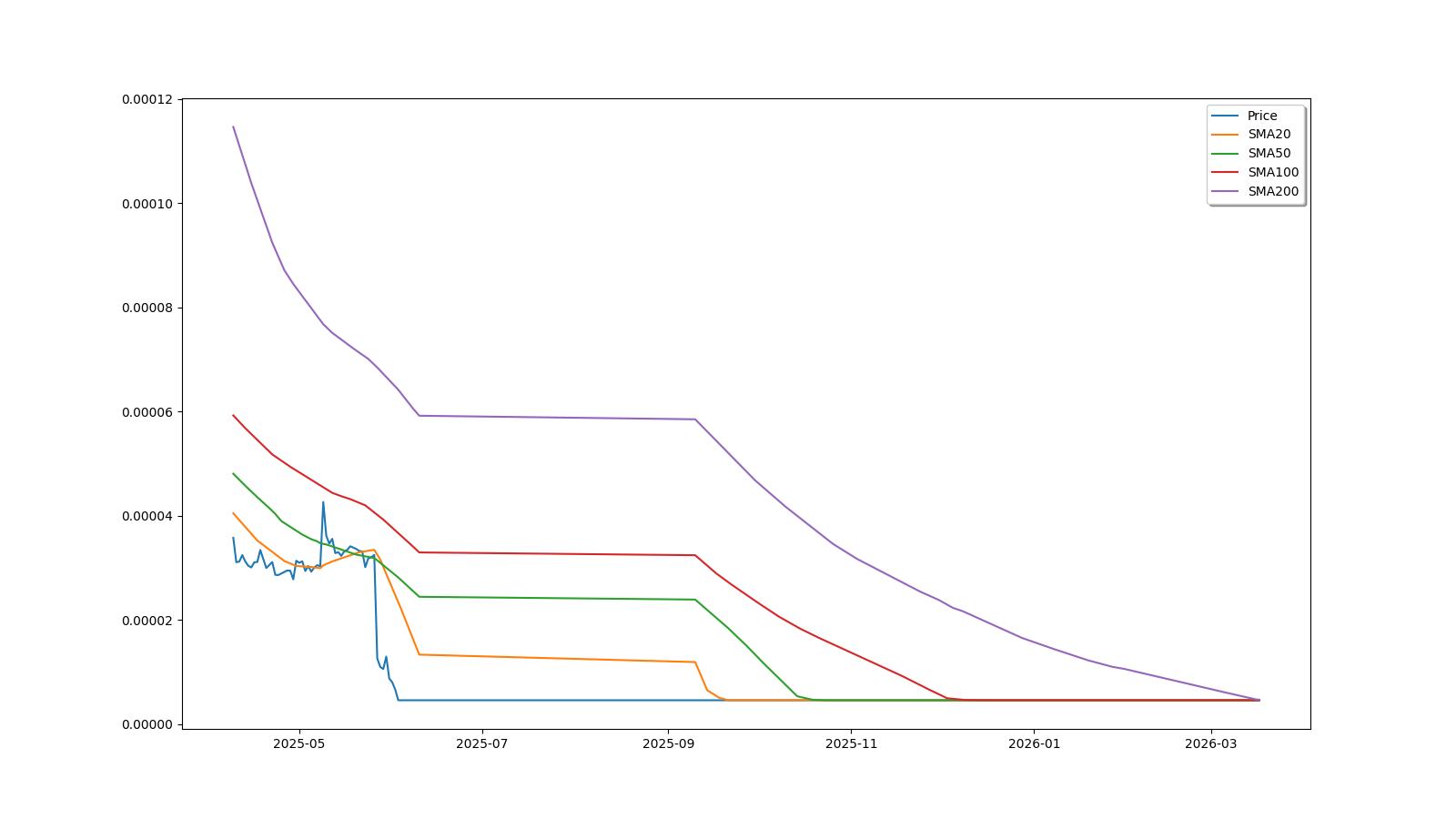 Unlighted Simple Moving Averages