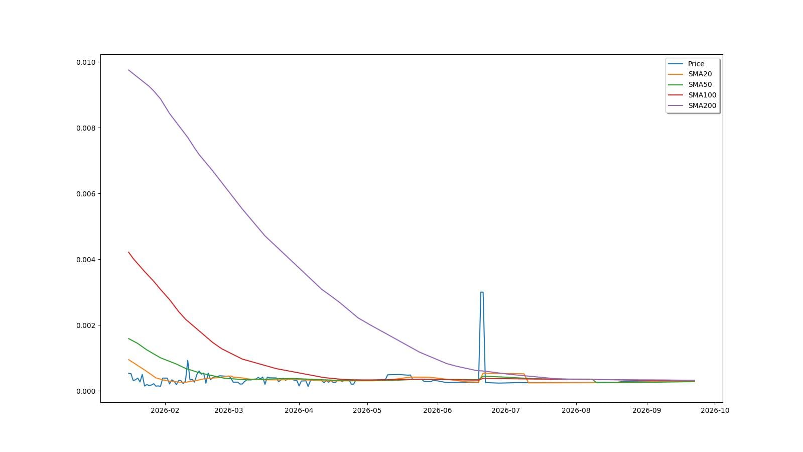UnMarshal Simple Moving Averages