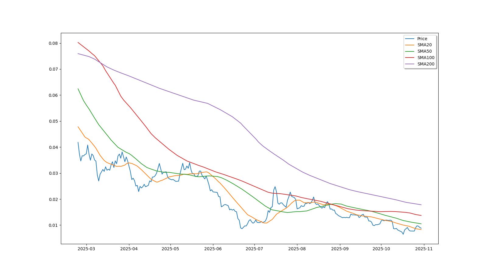 Unmarshal Simple Moving Averages