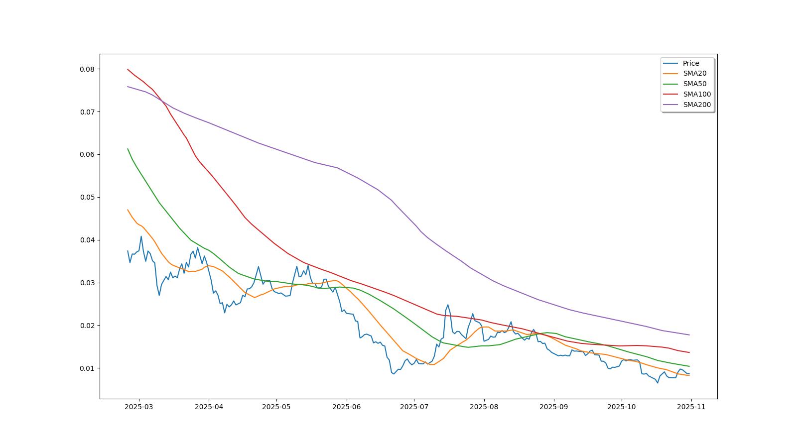 Unmarshal Simple Moving Averages