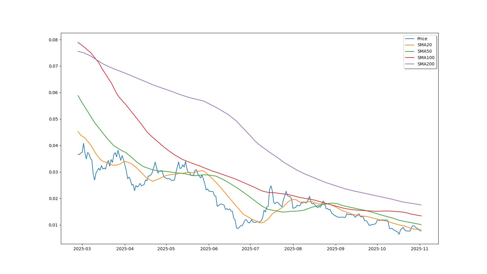 Unmarshal Simple Moving Averages