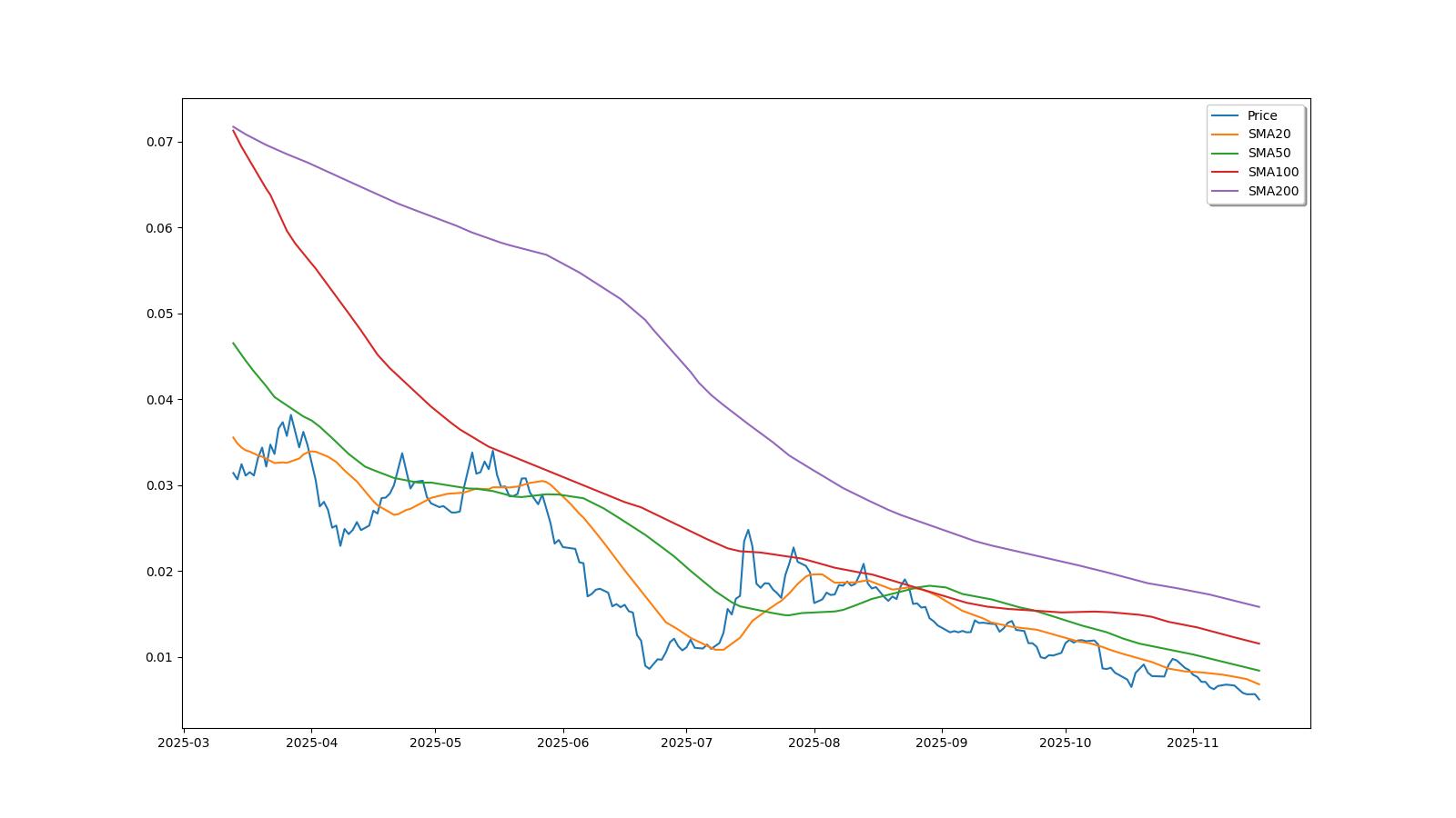 Unmarshal Simple Moving Averages