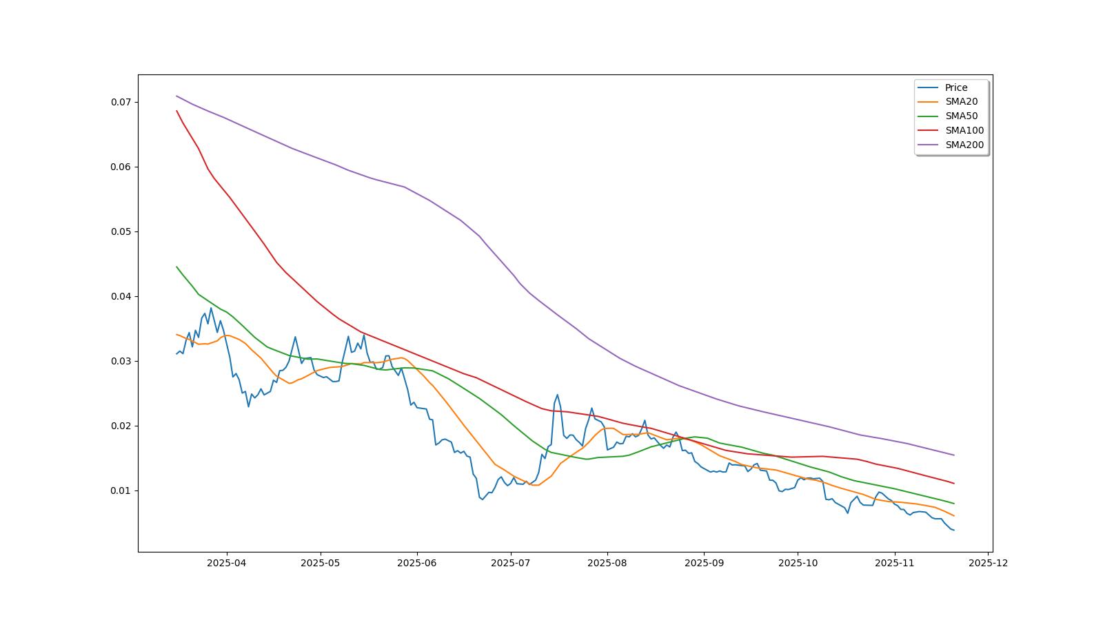 Unmarshal Simple Moving Averages