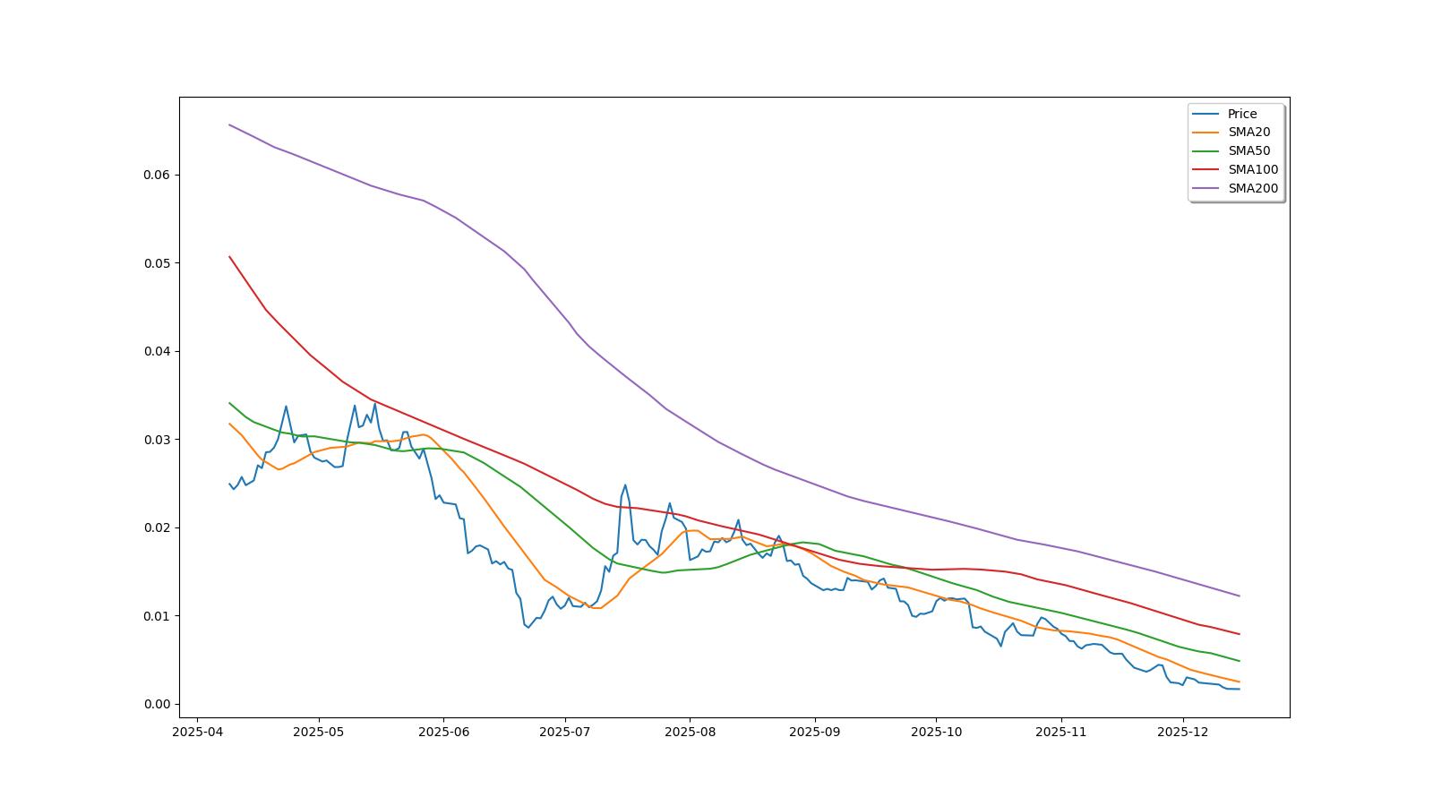 Unmarshal Simple Moving Averages