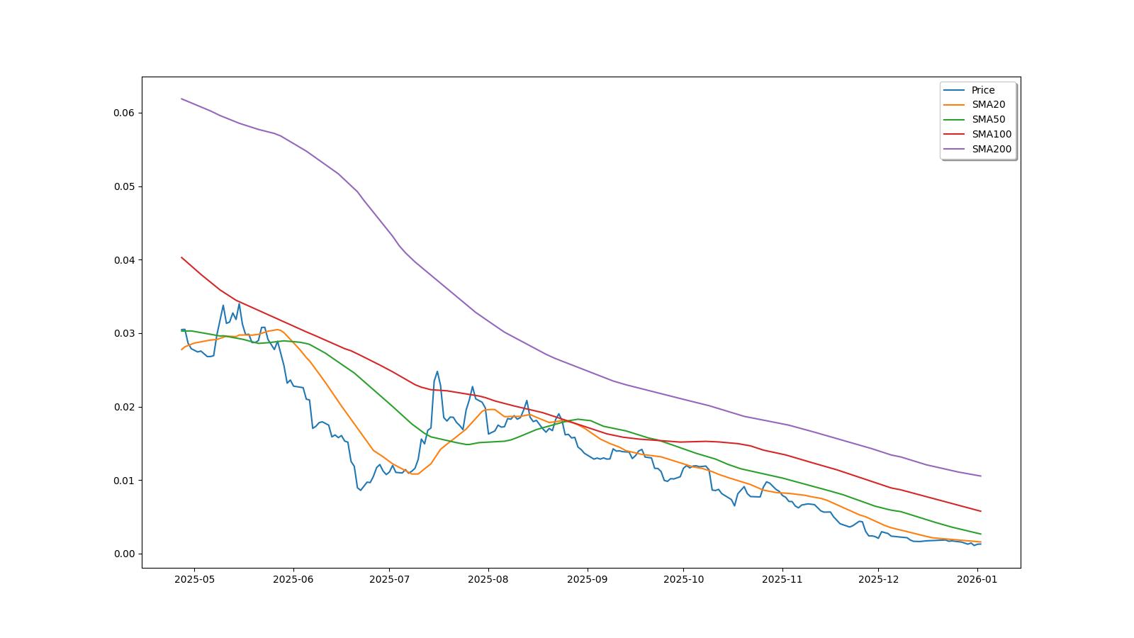 Unmarshal Simple Moving Averages