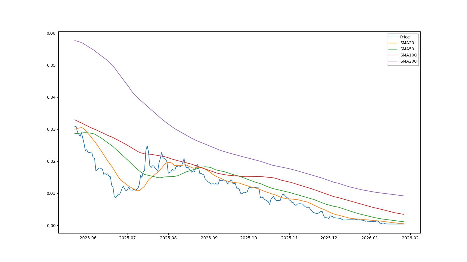 Unmarshal Simple Moving Averages
