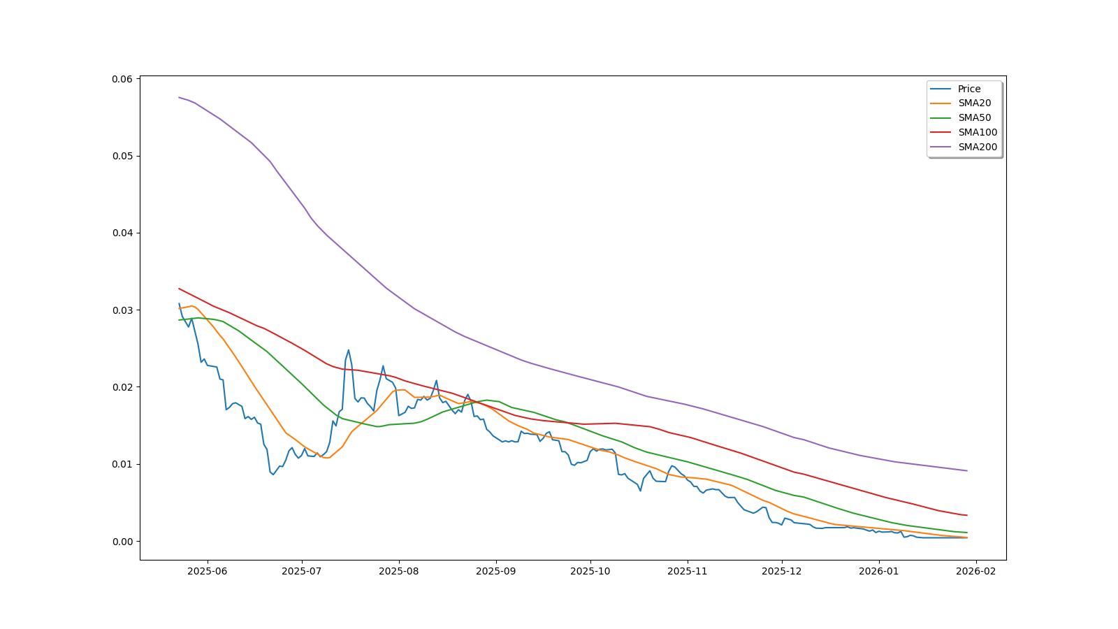 Unmarshal Simple Moving Averages