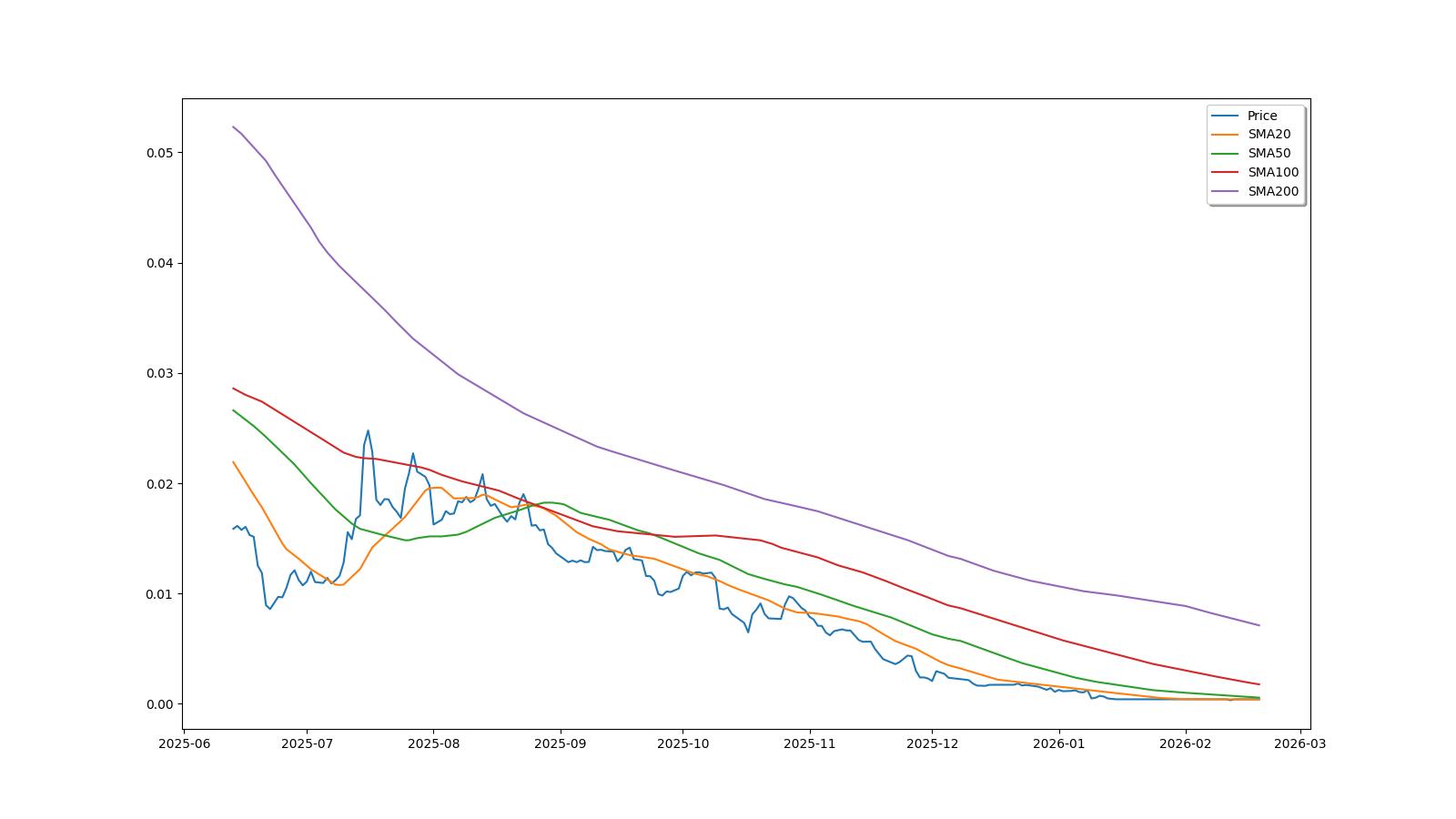 Unmarshal Simple Moving Averages