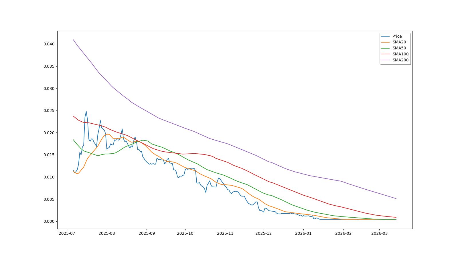 Unmarshal Simple Moving Averages