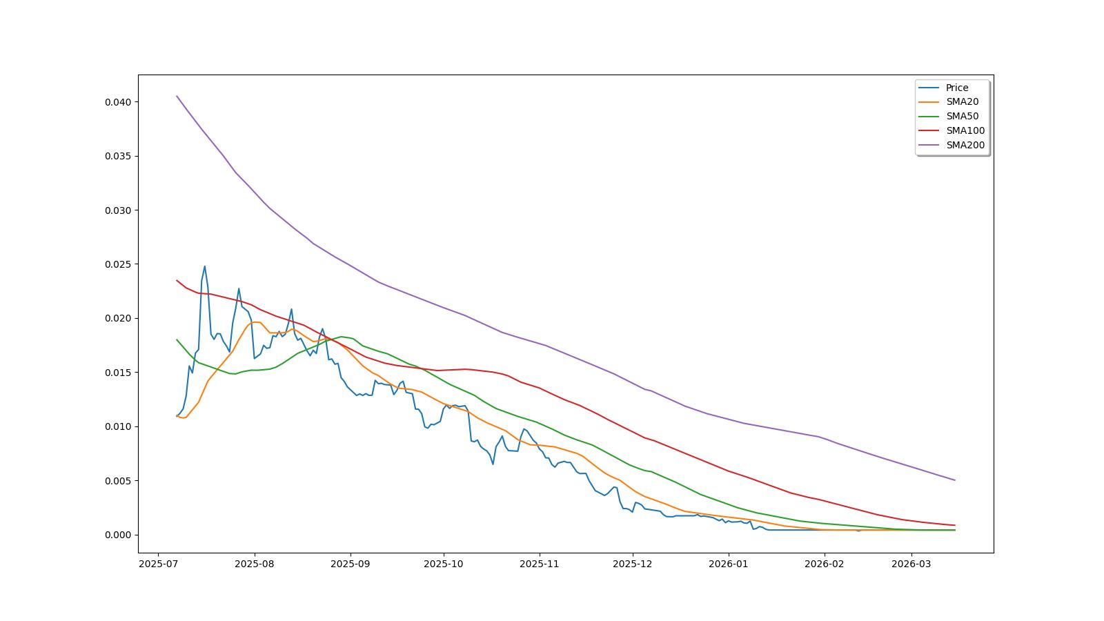 Unmarshal Simple Moving Averages