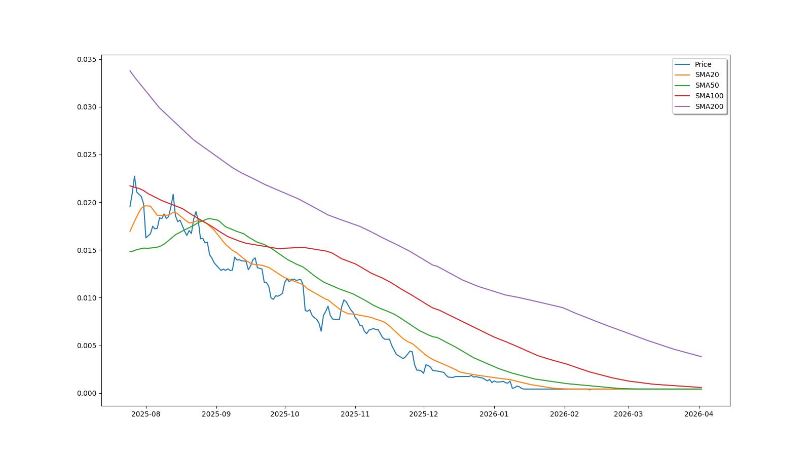 Unmarshal Simple Moving Averages