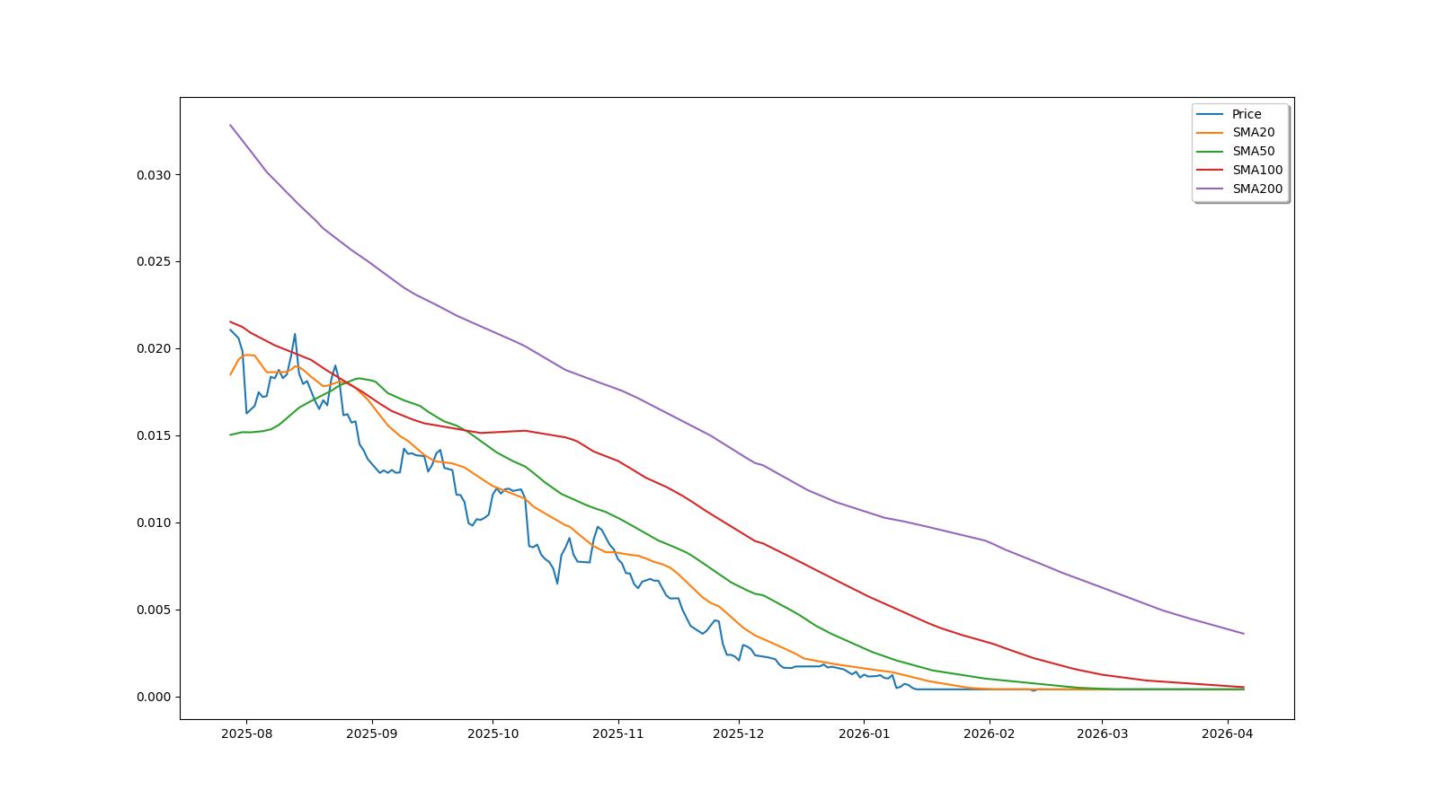Unmarshal Simple Moving Averages