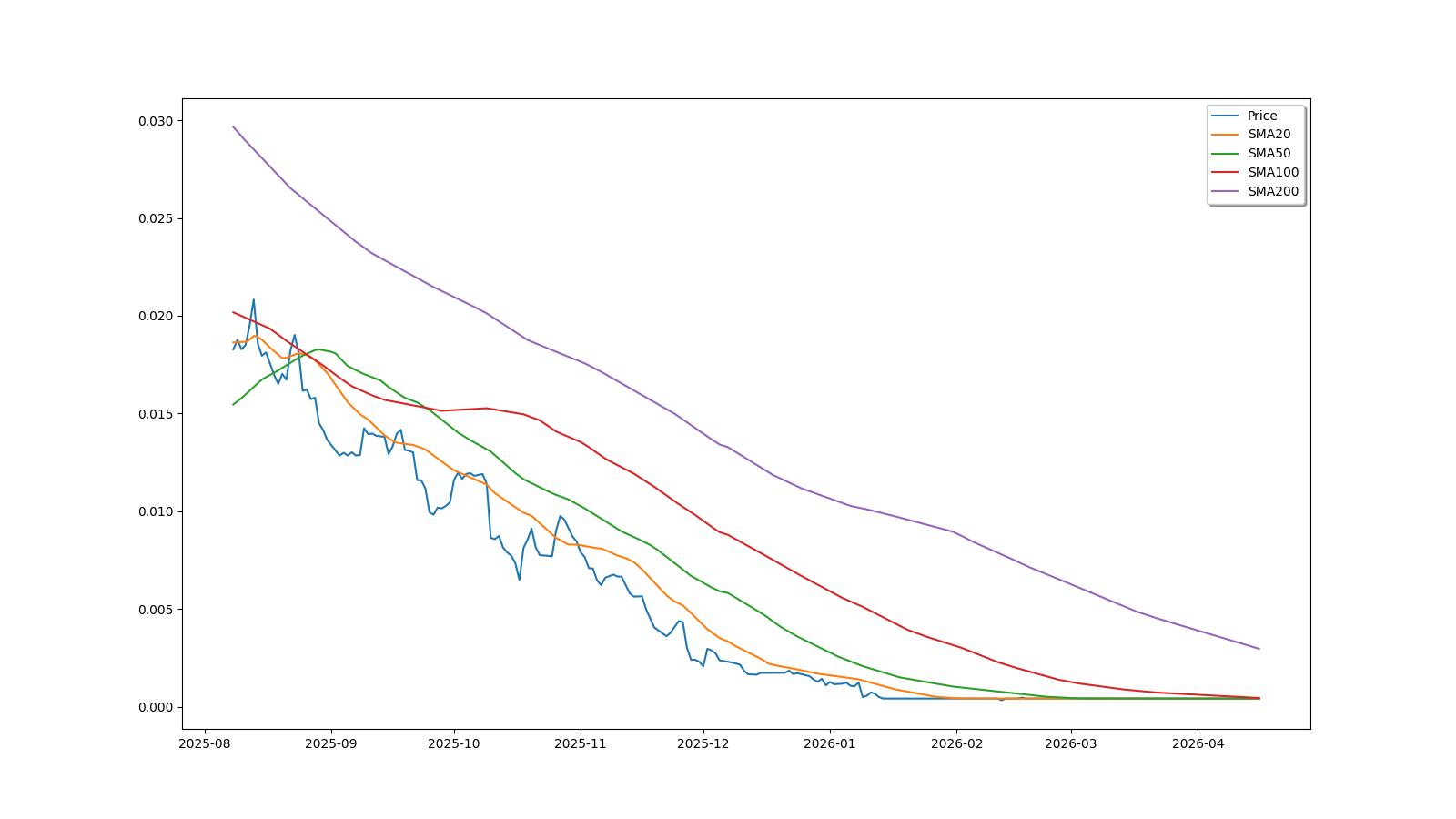 Unmarshal Simple Moving Averages