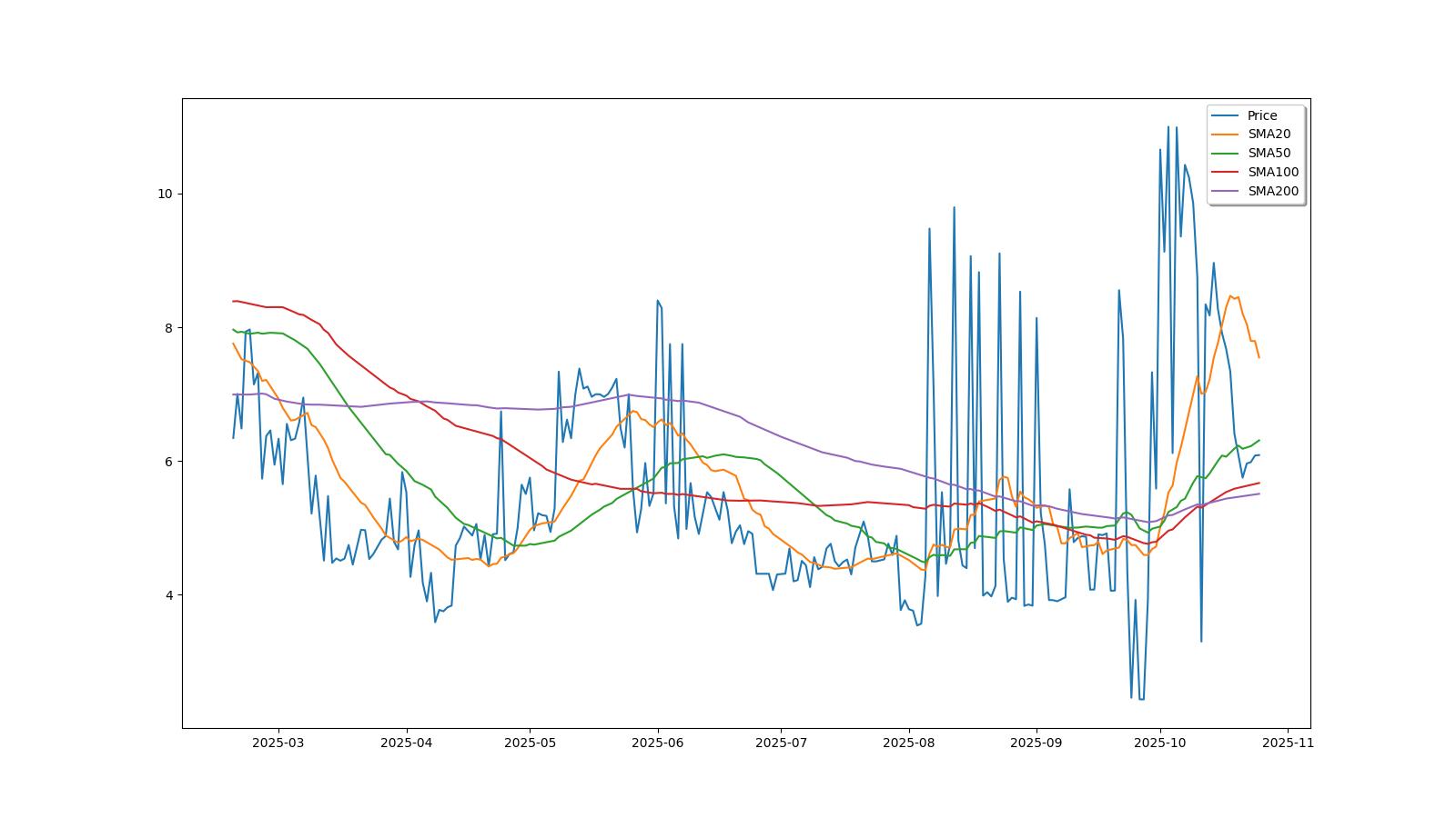 Unobtanium Simple Moving Averages