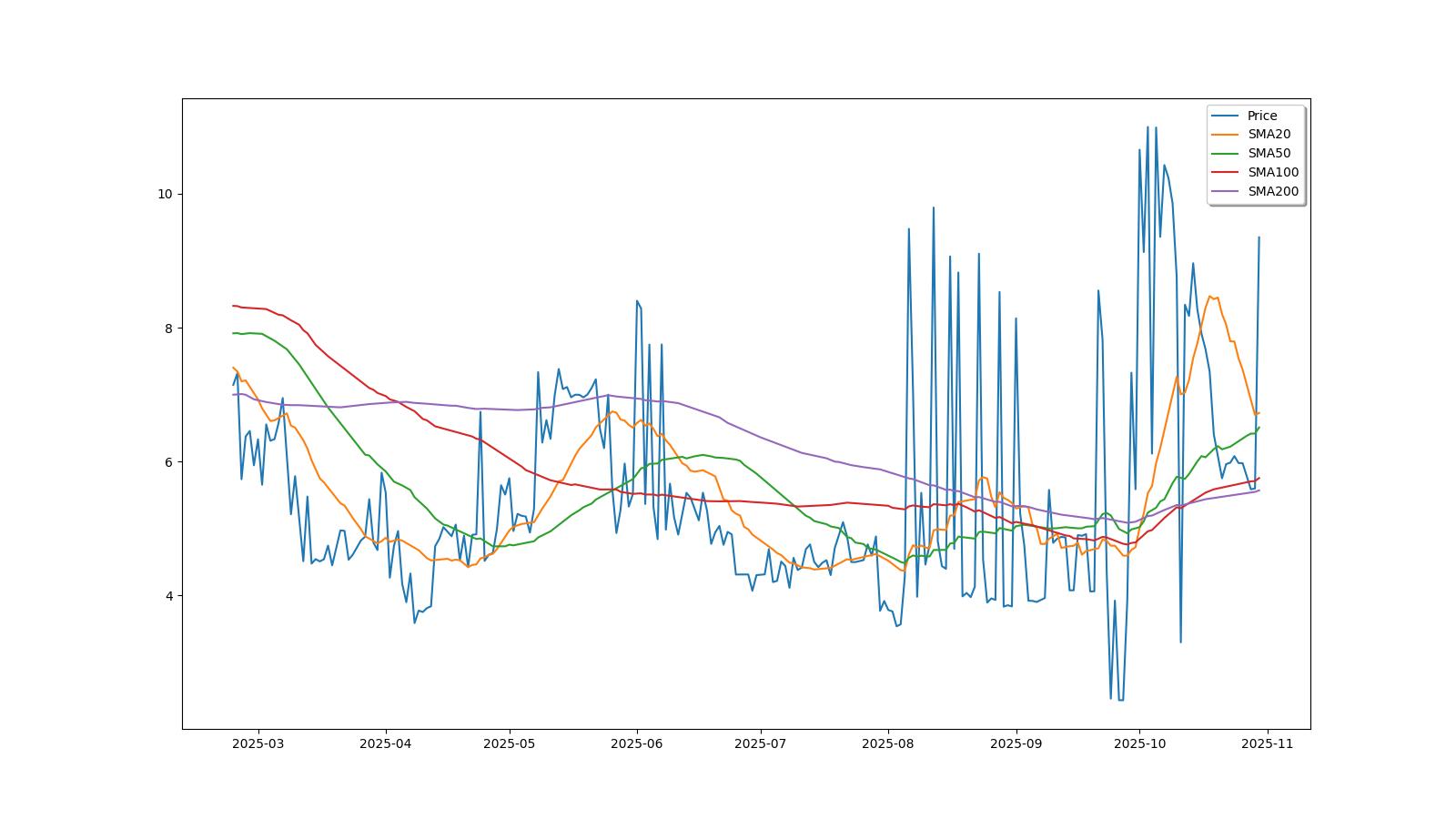 Unobtanium Simple Moving Averages