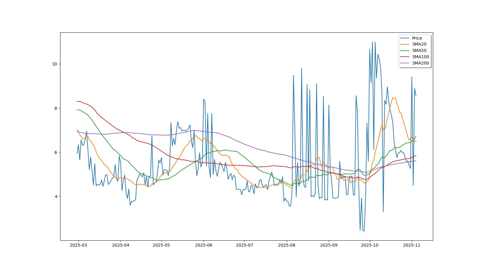 언옵타늄 Simple Moving Averages