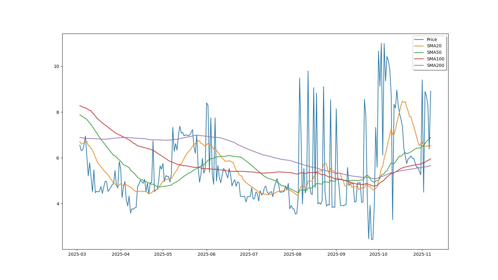 Unobtanium Simple Moving Averages