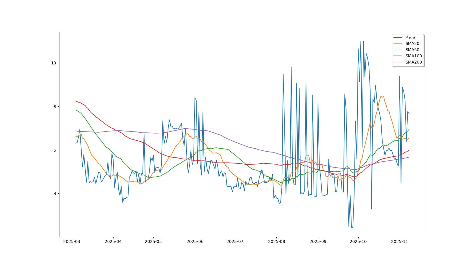 Unobtanium Simple Moving Averages