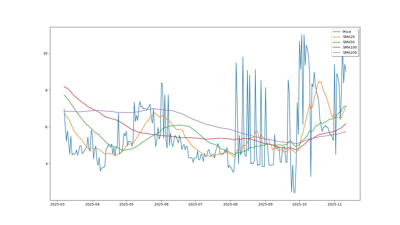 언옵타늄 Simple Moving Averages