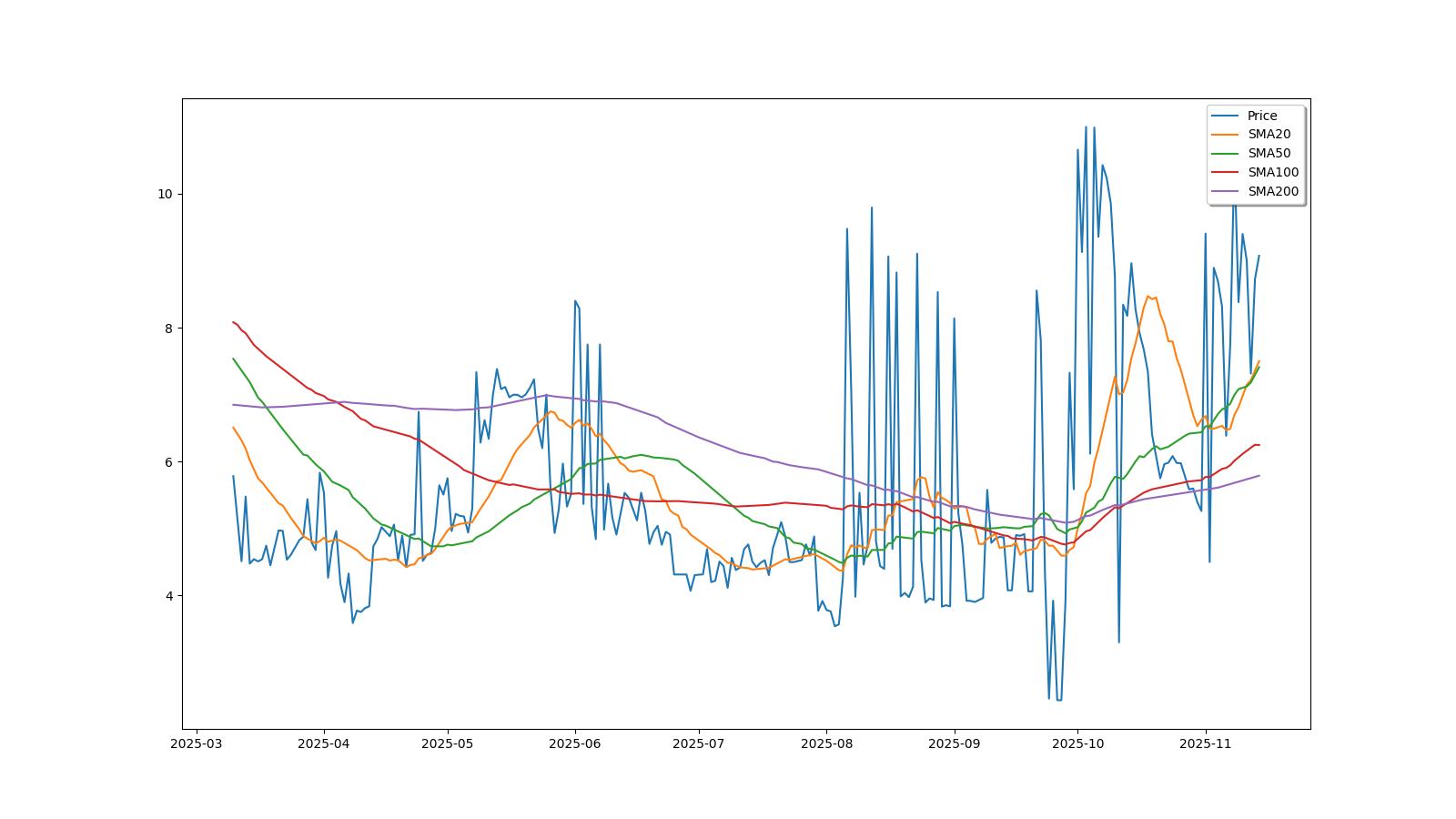 언옵타늄 Simple Moving Averages
