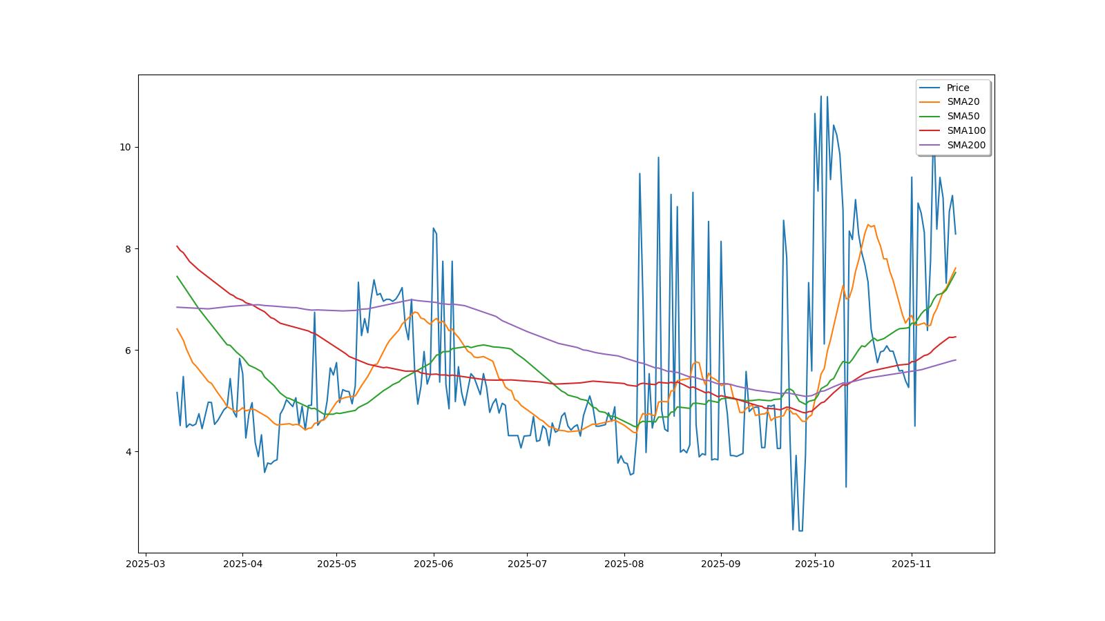 Unobtanium Simple Moving Averages