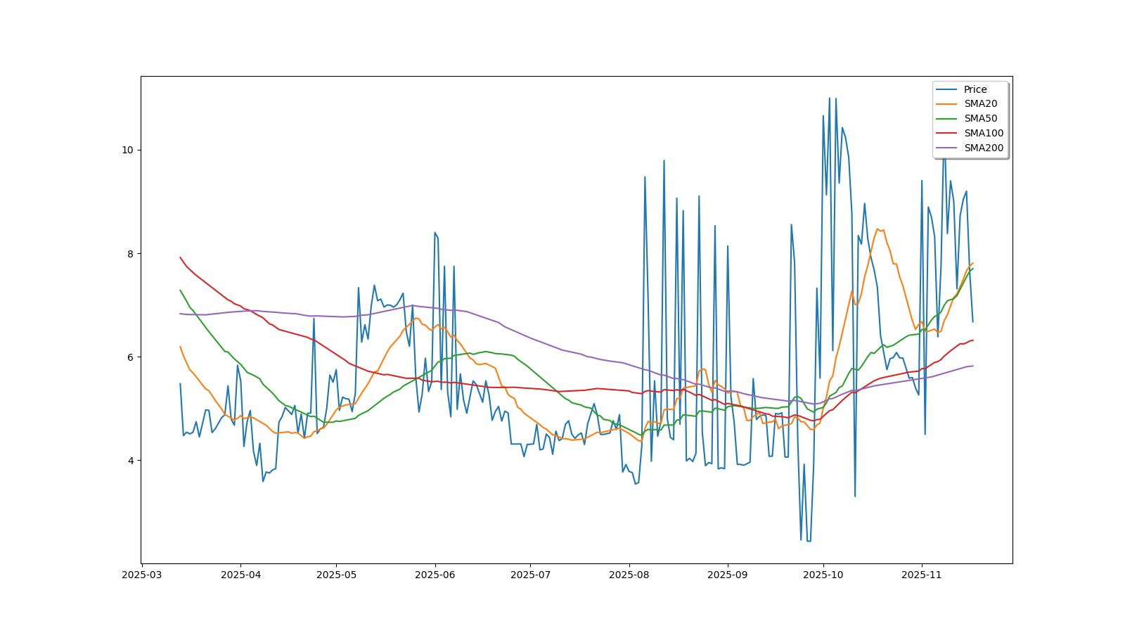 Unobtanium Simple Moving Averages