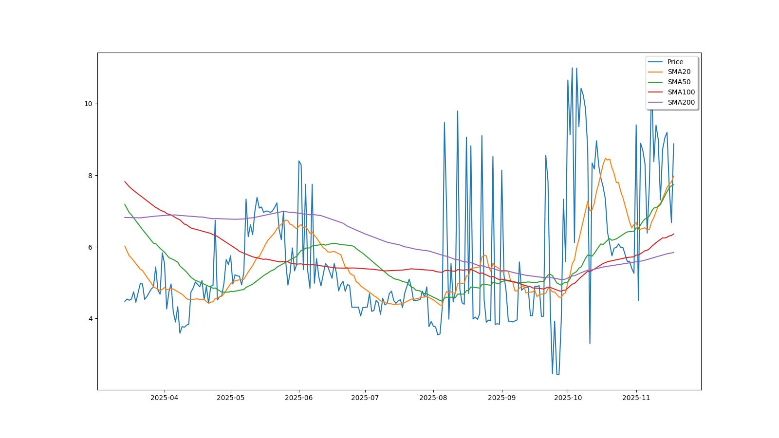 Unobtanium Simple Moving Averages