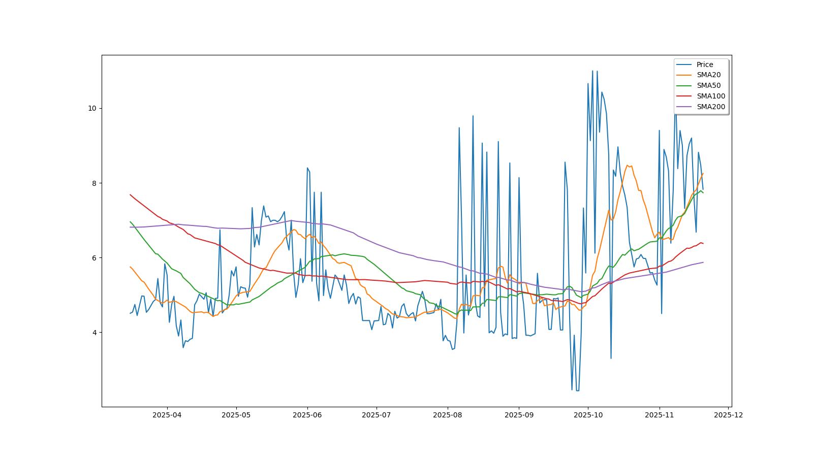 Unobtanium Simple Moving Averages
