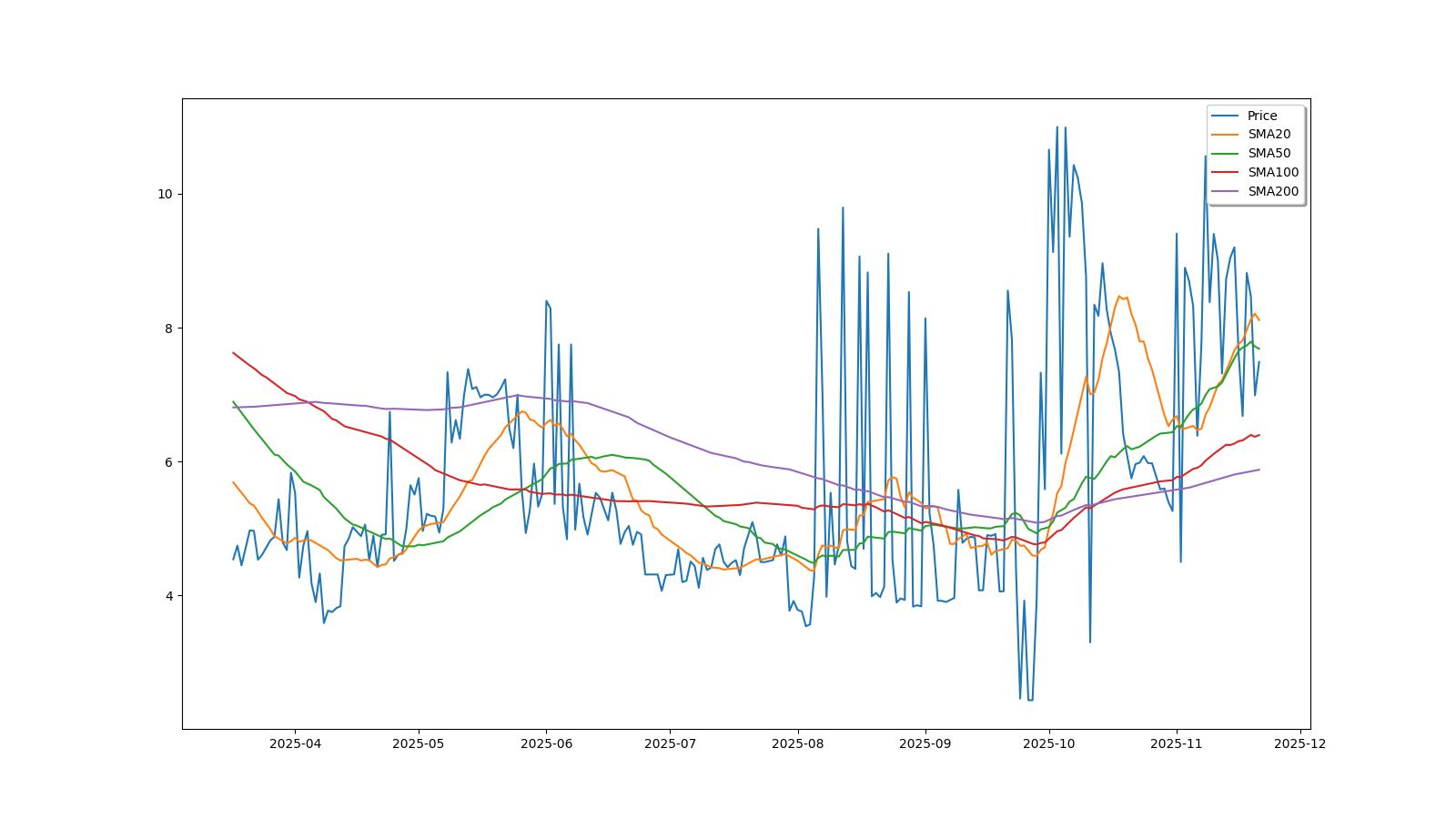 언옵타늄 Simple Moving Averages