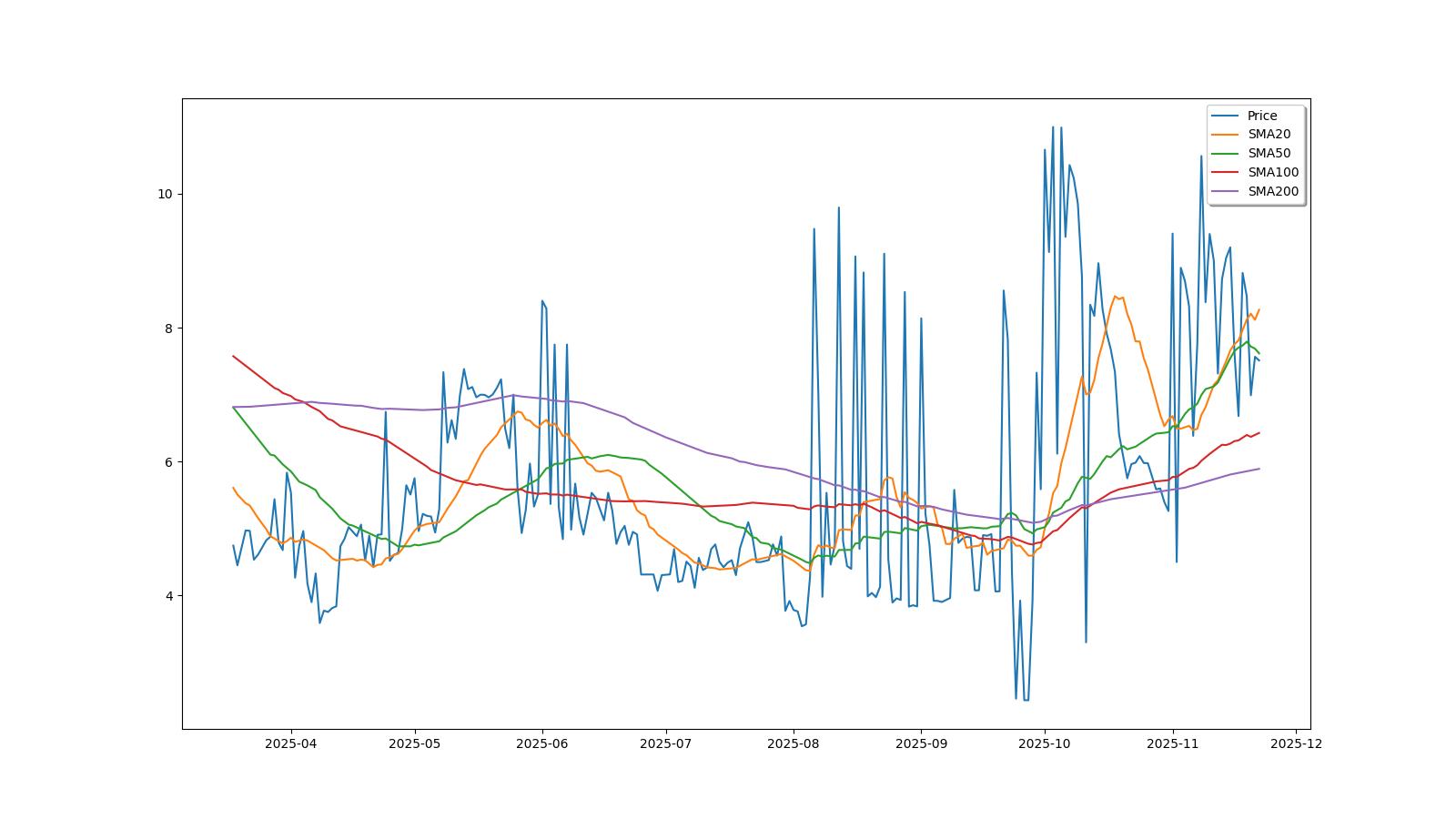 Unobtanium Simple Moving Averages