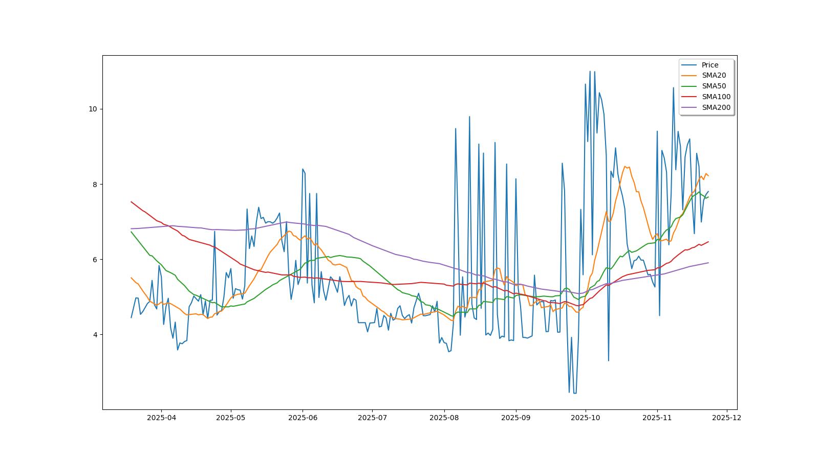 Unobtanium Simple Moving Averages