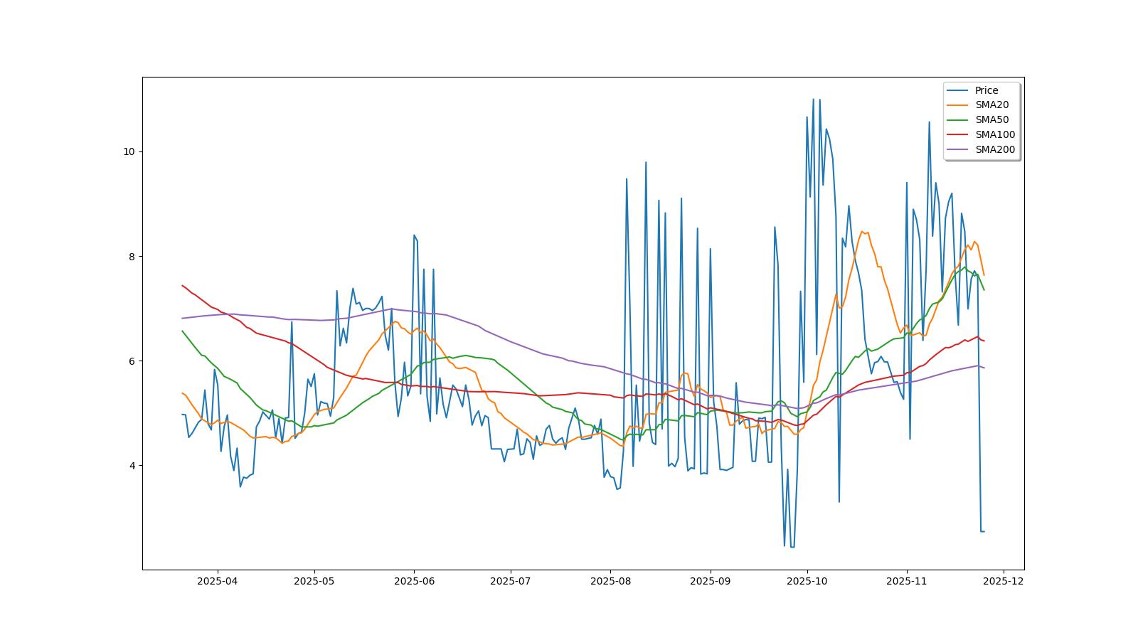 Unobtanium Simple Moving Averages