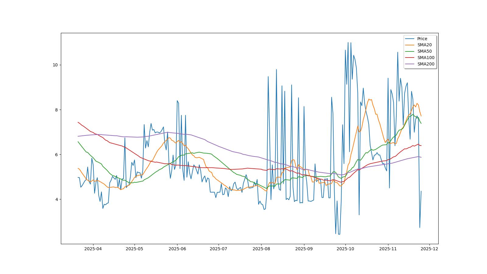 Unobtanium Simple Moving Averages