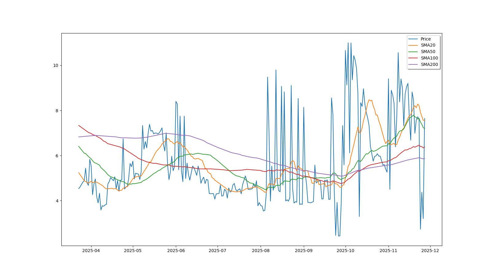 Unobtanium Simple Moving Averages
