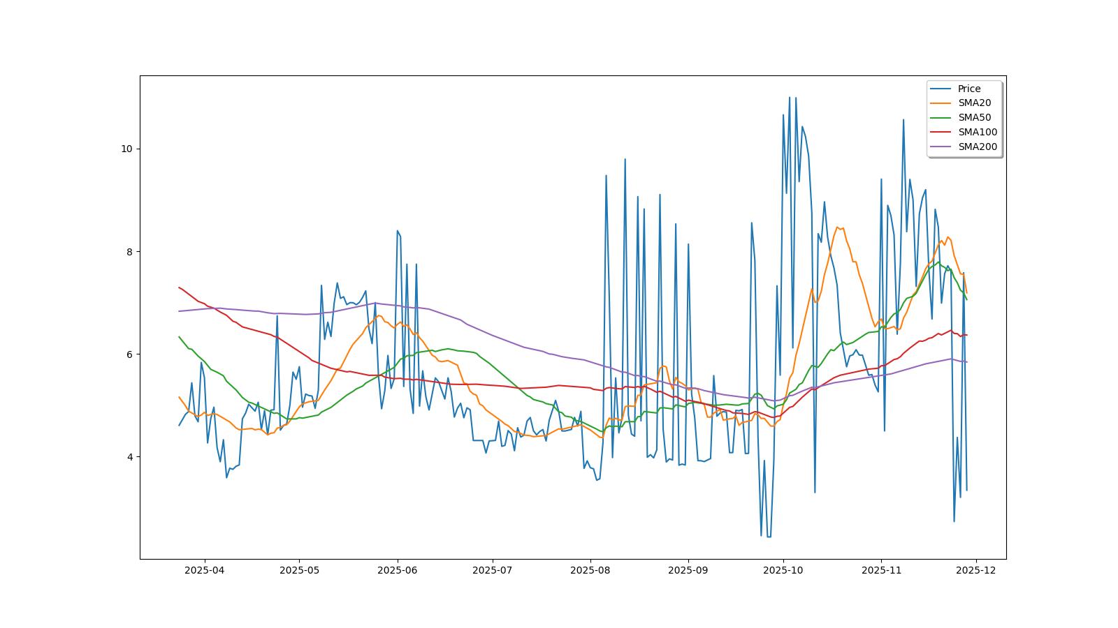 Unobtanium Simple Moving Averages