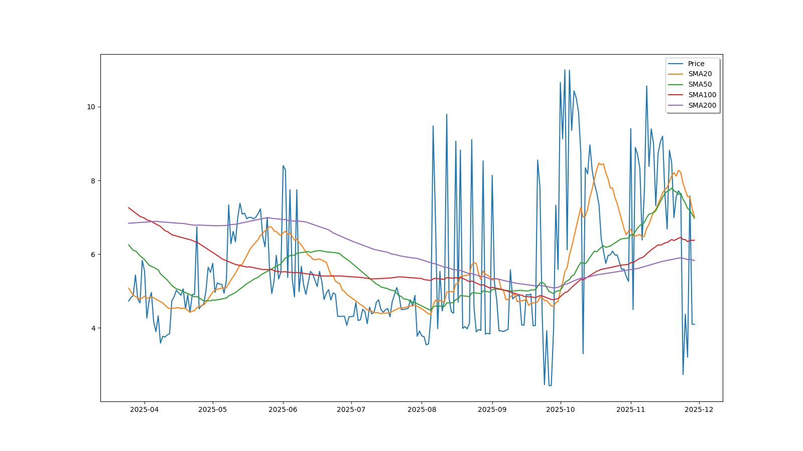 Unobtanium Simple Moving Averages