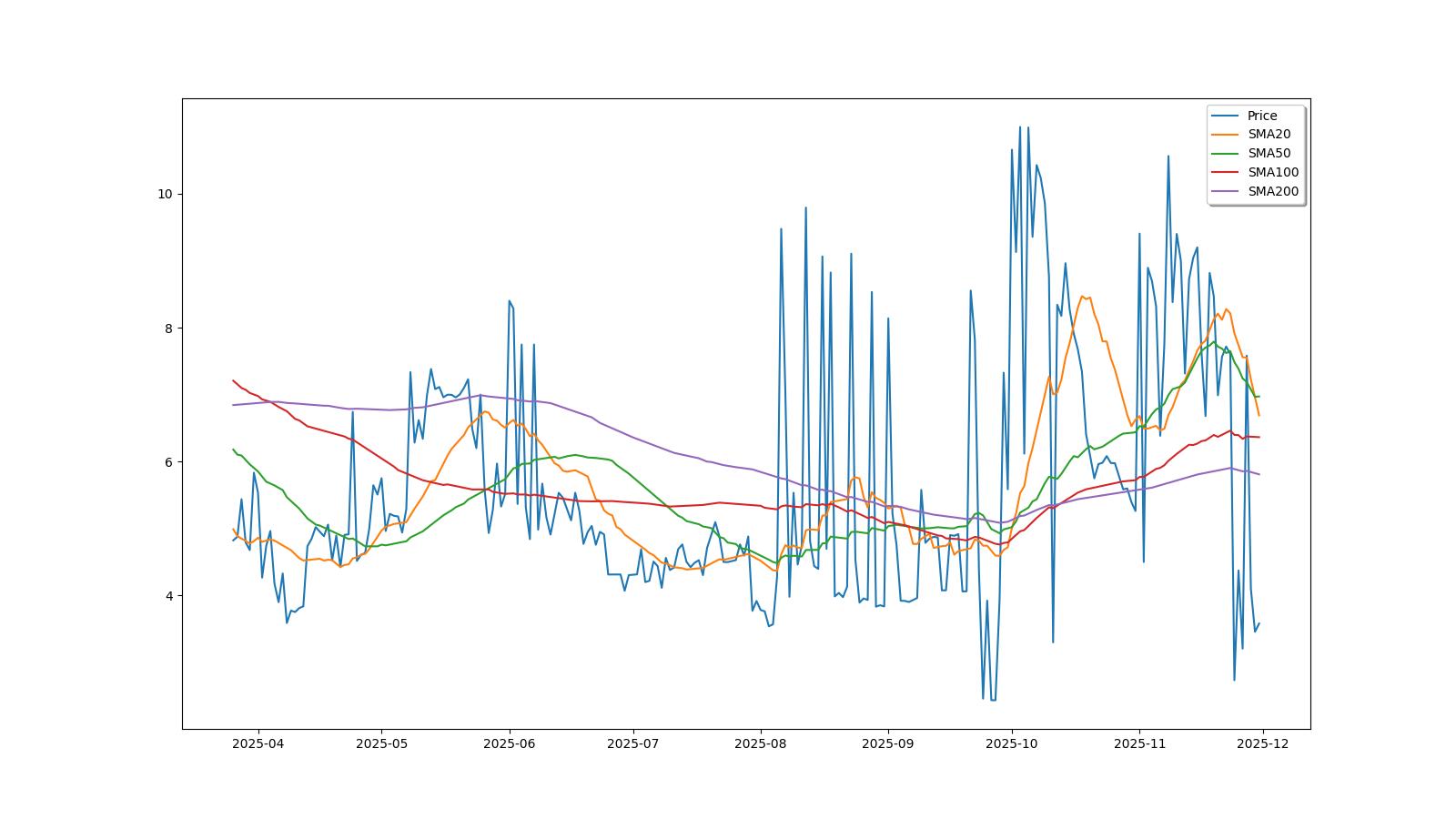 Unobtanium Simple Moving Averages