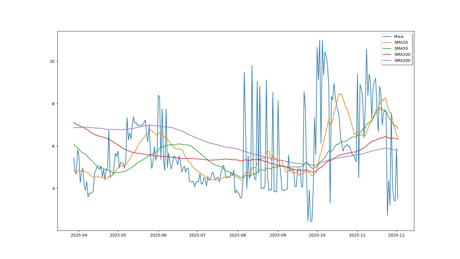 Unobtanium Simple Moving Averages