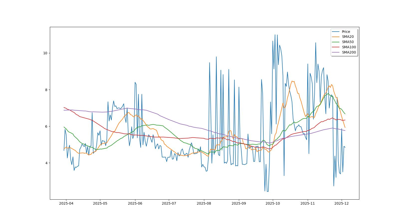 Unobtanium Simple Moving Averages