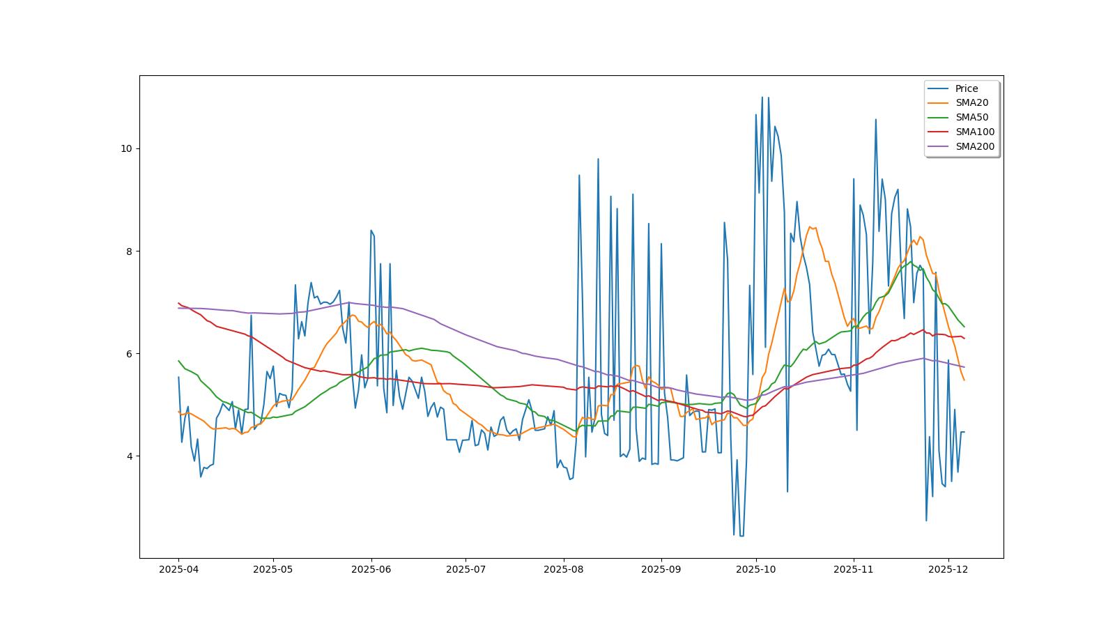 Unobtanium Simple Moving Averages