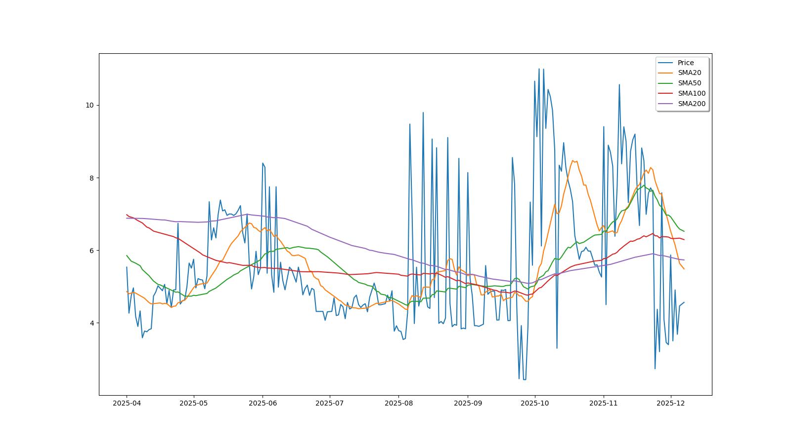 Unobtanium Simple Moving Averages