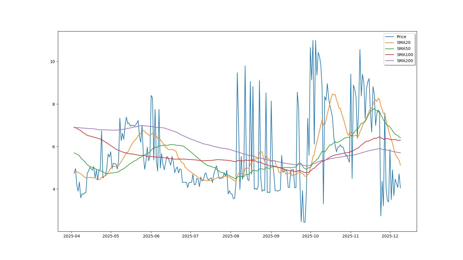Unobtanium Simple Moving Averages