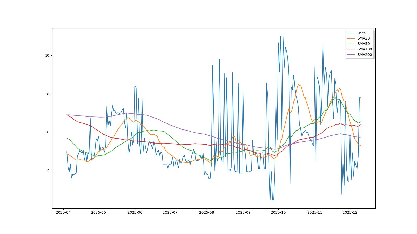 Unobtanium Simple Moving Averages