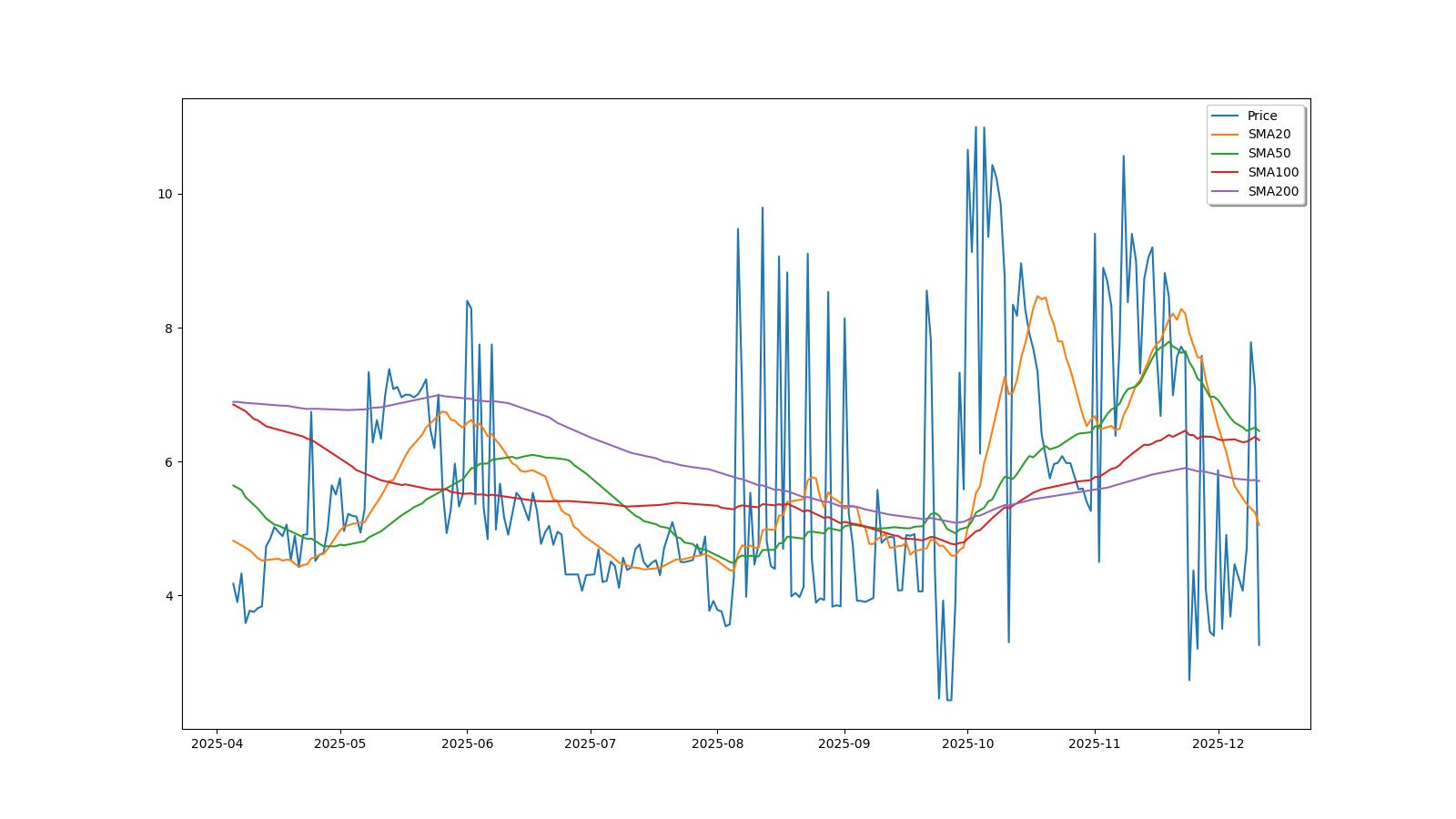 超导币 Simple Moving Averages