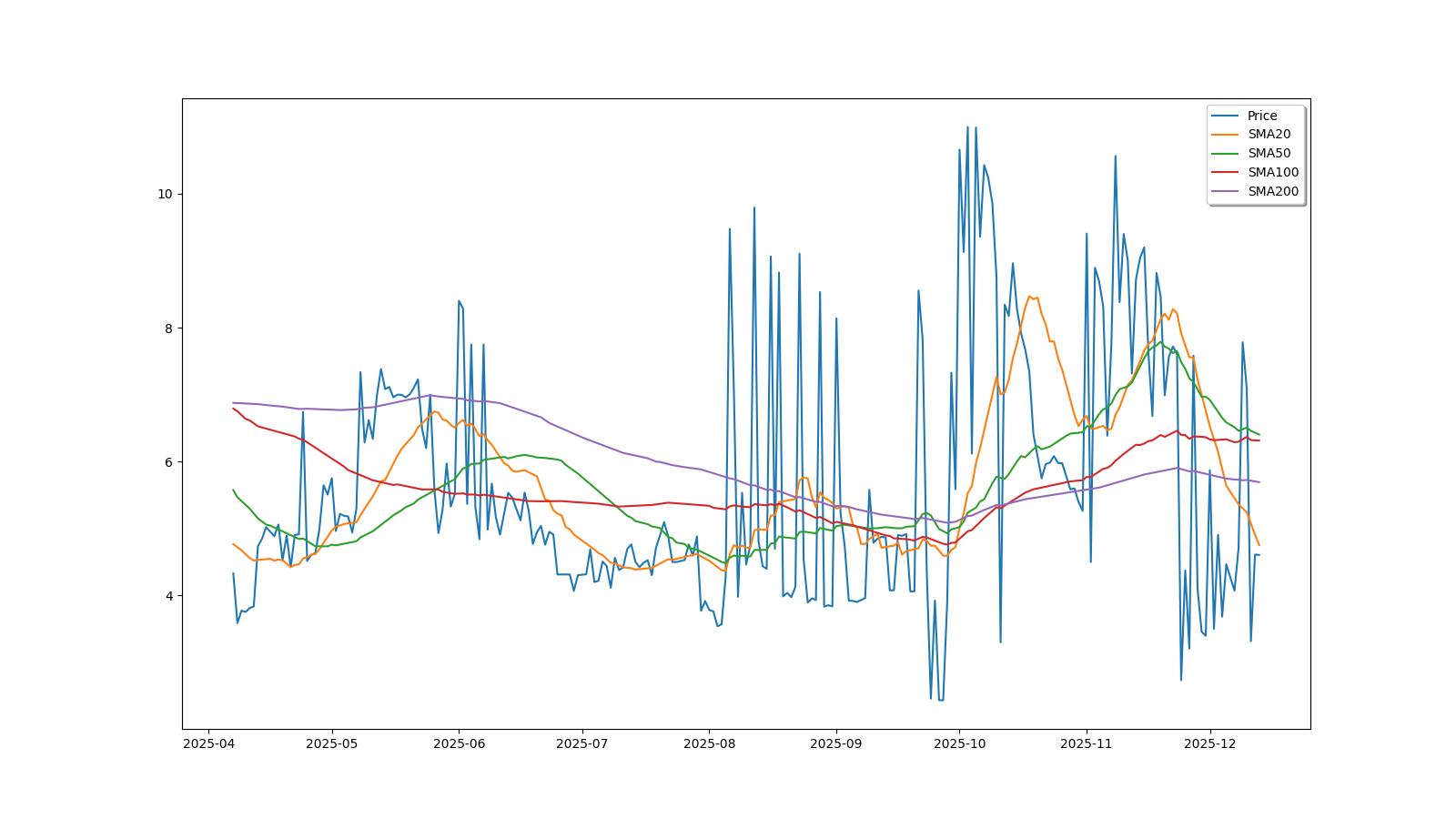 Unobtanium Simple Moving Averages