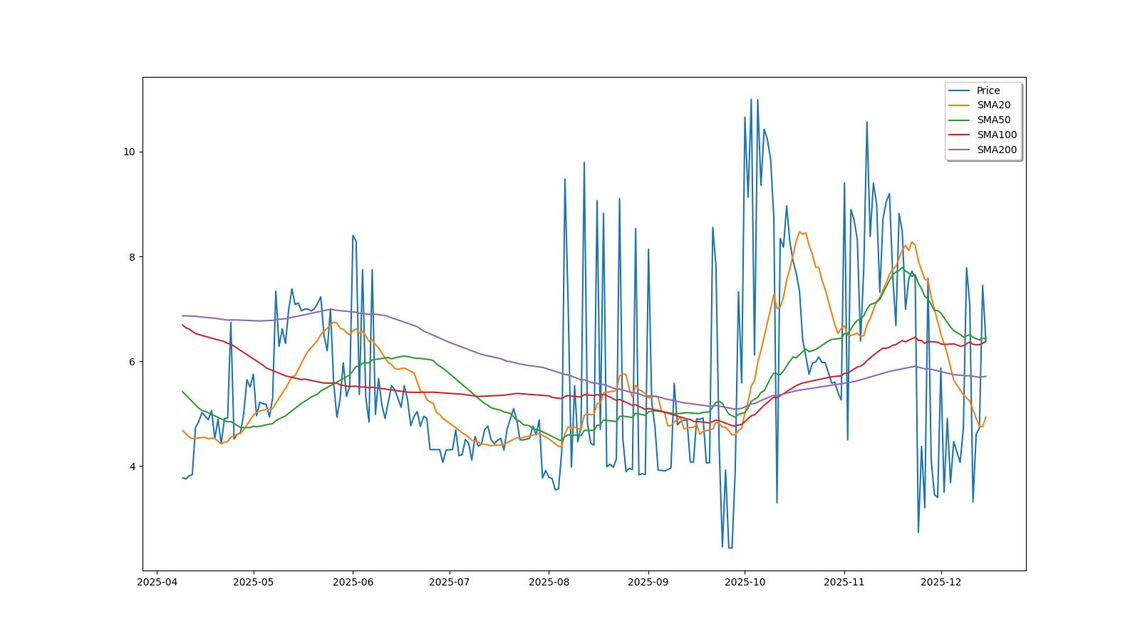 Unobtanium Simple Moving Averages