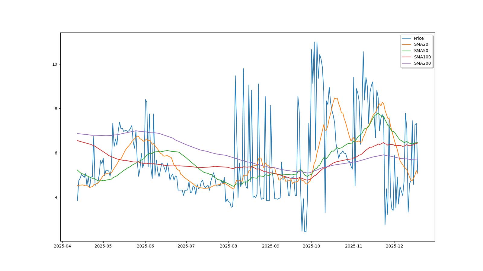 Unobtanium Simple Moving Averages