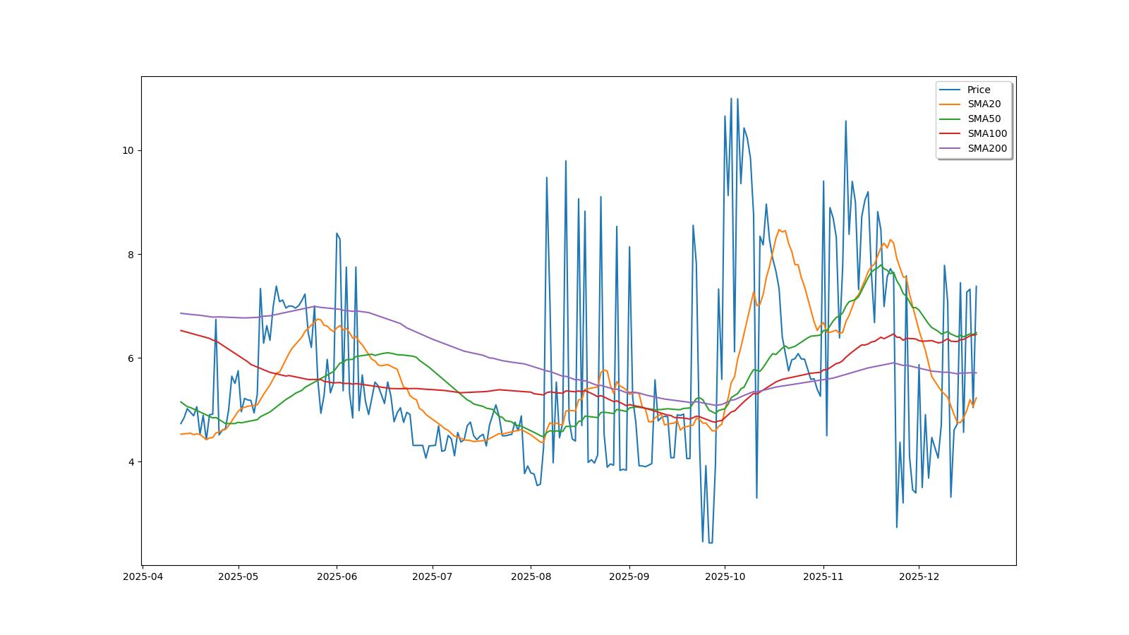 Unobtanium Simple Moving Averages
